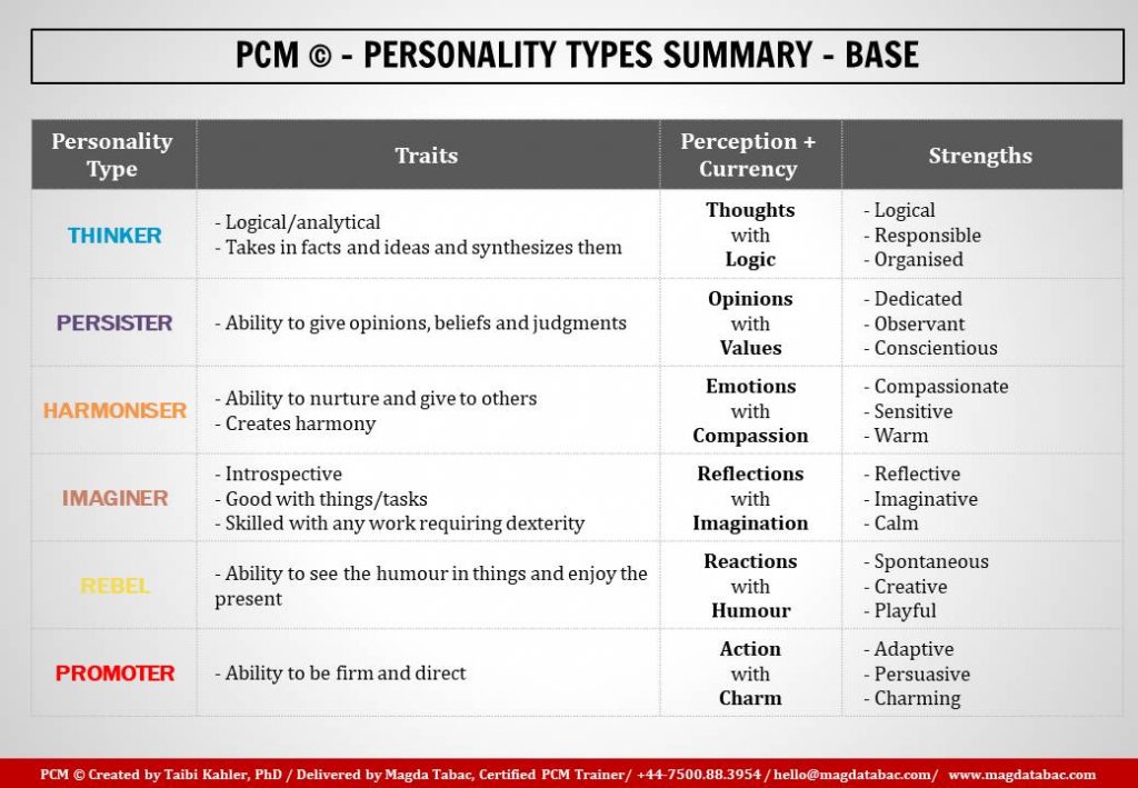 Guest post: A PCM-based analysis of the personality types of main Game ...